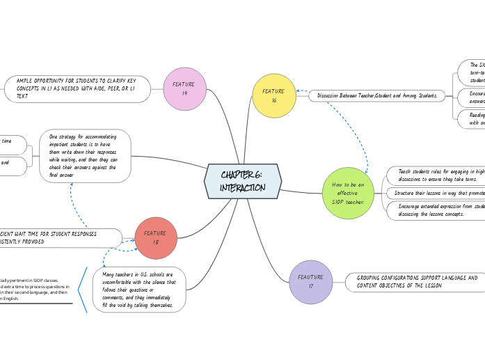 CHAPTER 6: INTERACTION - Mind Map